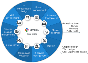 About – BPAC Clinical Solutions New Zealand